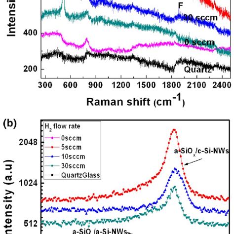 Raman Spectra Of Core Shell Si Nws At Different Flow Rates In The