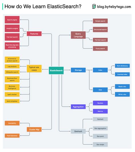 System Design 101dataguideshow Do We Learn Elasticsearchmd At Main