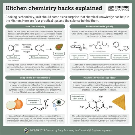Periodic Graphics Kitchen Chemistry Hacks Explained