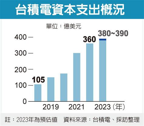 不受庫存調整影響 台積資本支出 400億美元再創高 中港台經濟 財經 世界新聞網