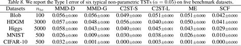 Table 8 From Adversarial Attack And Defense For Non Parametric Two Sample Tests Semantic Scholar