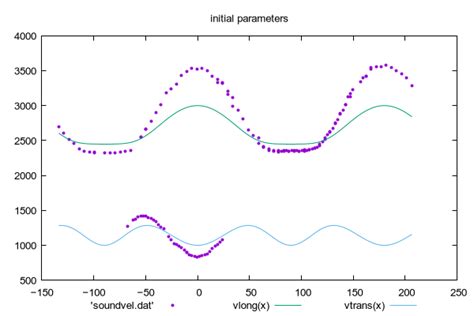 Gnuplot Demo Script Fitdem