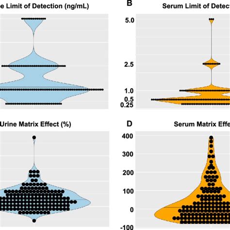 Limit Of Detection Lod And Matrix Effect Me Of Fentanyl Analogs And Download Scientific