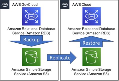 Migrating From Aws Govcloud To Aws Commercial Major Challenges And Obstacles And Their