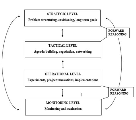 The Framework Of Transition Management Approach On Multi Level System Download Scientific