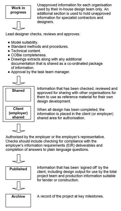Common Data Environment CDE Designing Buildings Wiki