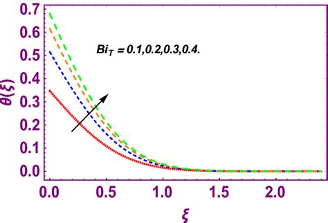 Influence Of Thermal Biot Number Upon θξdocumentclass 12pt Minimal Download Scientific