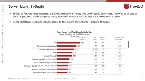 juan báez on linkedin freebsd community survey confirms zfs is their