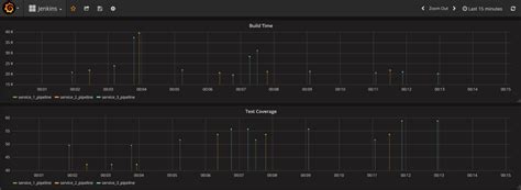 Visualizing Jenkins Pipeline Results In Grafana Piotrs Techblog
