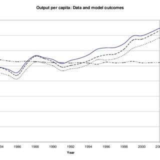 Output Per Capita Data And Model Outcomes Download Scientific Diagram