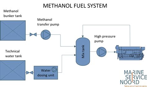 Case Study Mv Eemsborg Green Maritime Methanol Marine Service Noord
