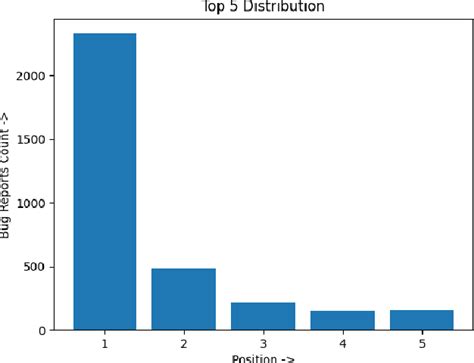 Auto Labelling Of Bug Report Using Natural Language Processing Paper And Code