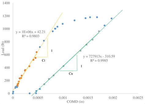 Loading And Unloading Compliance Calculation Download Scientific Diagram