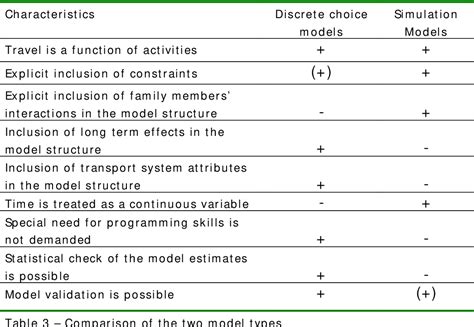 Table 3 From Activity Based Travel Demand Modelling Semantic Scholar