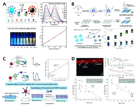 Fluorescence Methods A Colorimetric And Ratiometric Fluorescence