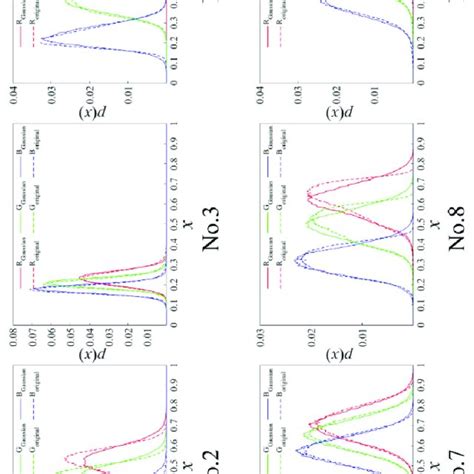 Rgb Histograms Of The Ten Images Before And After The Gaussian