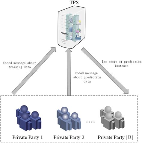 A Fault‐tolerant And Scalable Boosting Method Over Vertically