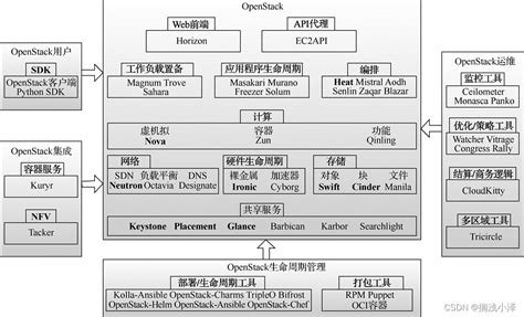 云计算openstack基础 云计算openstack基础