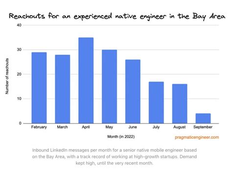 gergely orosz on linkedin ios android flutter crossplatform