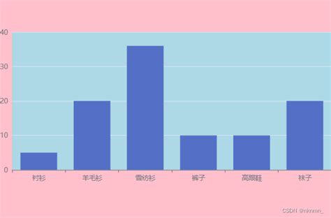 Echarts 的基本配置echarts配置第一个echarts Csdn博客