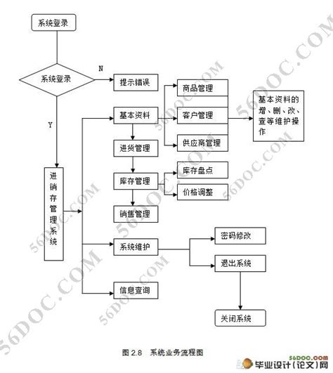 商品进销存管理系统的设计 MyEclipse SQL Javaweb 计算机