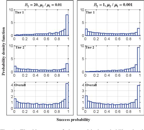 Figure 1 From The Meta Distribution Of The Sinr And Rate In
