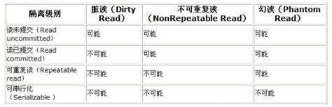 深入理解mysql事务隔离级别与锁机制可串行化隔离级别加的表锁吗 Csdn博客