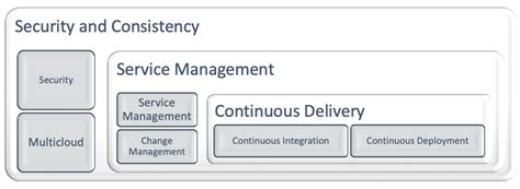 Insights From Creating A Maturity Model For A Container Infrastructure