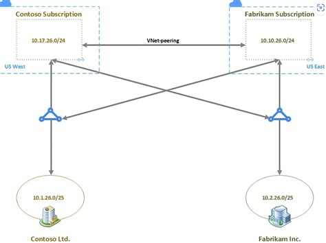 Azure Vwan Inter Region Traffic Filtering When Using Secured Virtual Hubs Microsoft Qanda