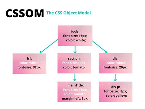 How Web Browsers Work Parsing The Css Part 4 With Illustrations⏳🌐 Dev Community