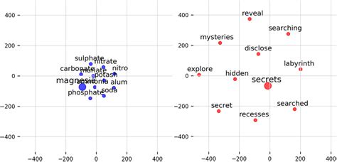 T Sne Projection Of The 10 Closest Neighbors In The Semantic Space Of Download Scientific