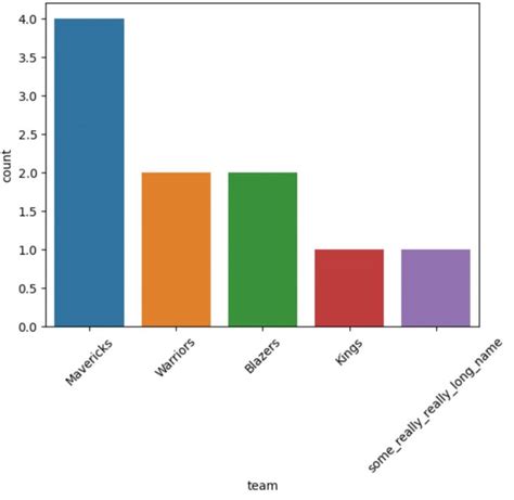 How To Rotate Axis Labels In Seaborn Plots