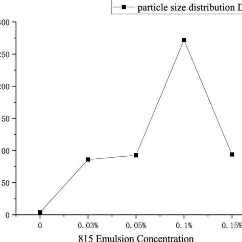 influence of different emulsion concentrations on the particle size