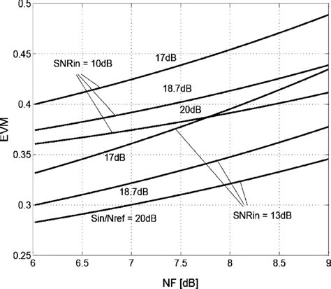 EVM Response Versus Receiver NF For S And SNR Measured At Rx Input Download Scientific Diagram