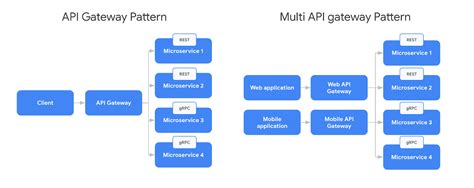 API Management Use Cases Rising In Prominence Google Cloud Blog