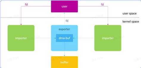 Dmabuffer剖析buffer Dma Csdn博客
