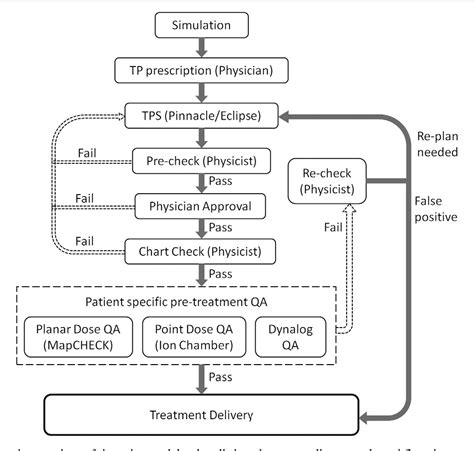 Radiation Therapy Quality Assurance All About Radiation