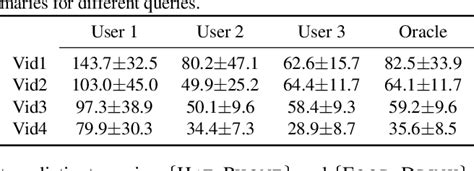 Query Focused Video Summarization Dataset Evaluation And A Memory