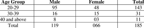 Age Vs Gender Cross Tabulation Download Scientific Diagram