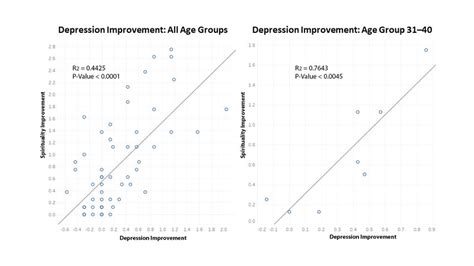 Linear Regression Spirituality Improvement And Depression Improvement Download Scientific