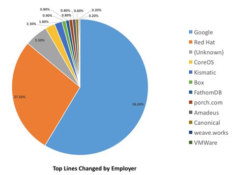 Kubernetes V1 0 A Look At The Key Contributors And Milestones