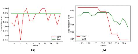 A Performance Of Knn On Western And North Dataset Varying K B