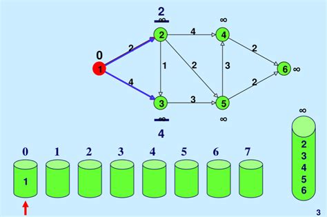 Dials Algorithm Optimized Dijkstra For Small Range Weights