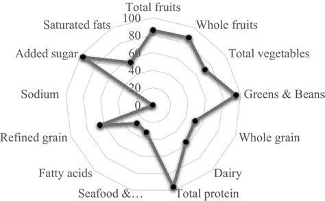 radar plot showing average hei 2015 score before pregnancy n 1554