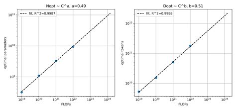 介绍一些scaling laws 知乎
