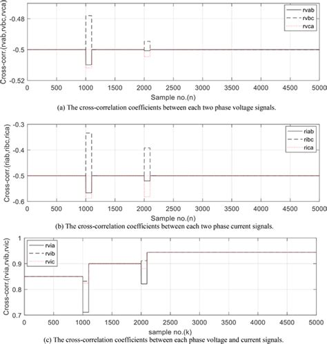 Cross‐correlation Coefficients For Case Study 3 A The Download