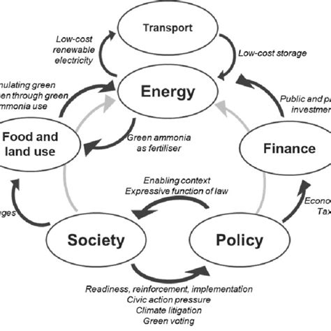 overview of the cross system interactions that can create positive