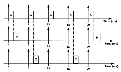 Changing Of Task Offset Can Keep The Jitter Constant Download Scientific Diagram