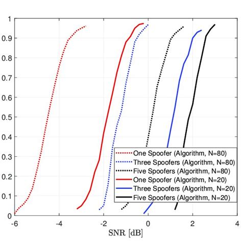 The Model Used In This Work Is Similar To A Uniform Linear Array Model