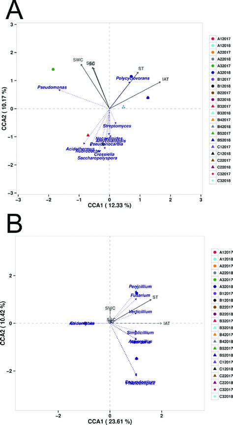 Cca Ordination Biplot Between Environment Factors And Bacterial
